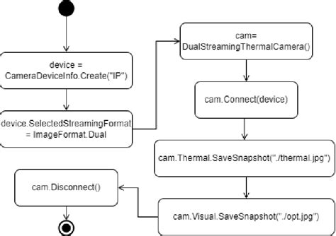 Sysml Activity Diagram Representing The Image Acquisiton Via Atlas Sdk