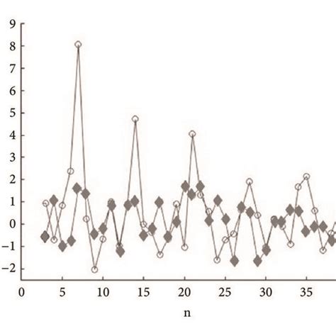 Graph Of Z N For An Artificial Sequence Randomly Changed To