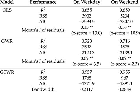 Comparison Of Ols Gwr And Gtwr Based On Model Diagnostics Download Scientific Diagram