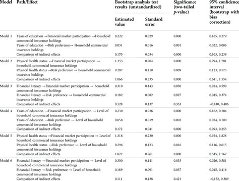 Results Of The Bootstrap Test Analysis For The Significance Of Mediation Download Scientific