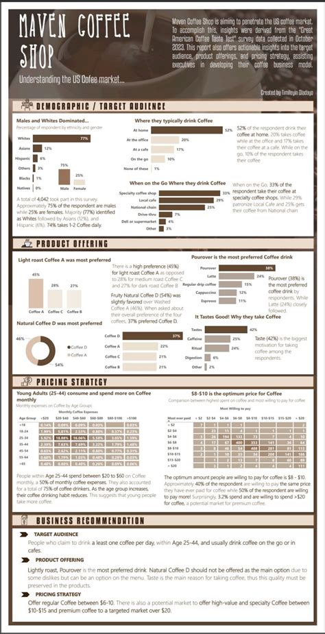 Timileyin Oladayo On Linkedin Datacommunity Mavencoffeechallenge Datachallenge Mavenanalytics…