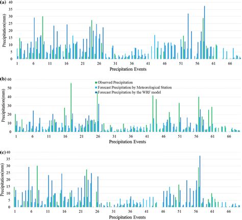 Precipitation Forecast Performances Of The Wrf Model And Meteorological Download Scientific