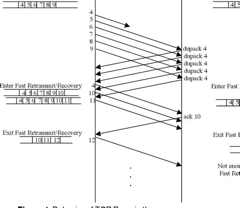 Figure 1 From Improved Selective Acknowledgment Scheme For Tcp