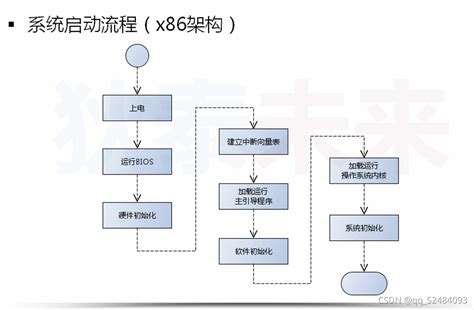 进阶操作系统操作系统初始化需创建 Csdn博客