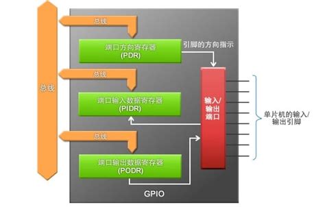 Gpio Renesas 瑞萨电子 Gpio Renesas 瑞萨电子