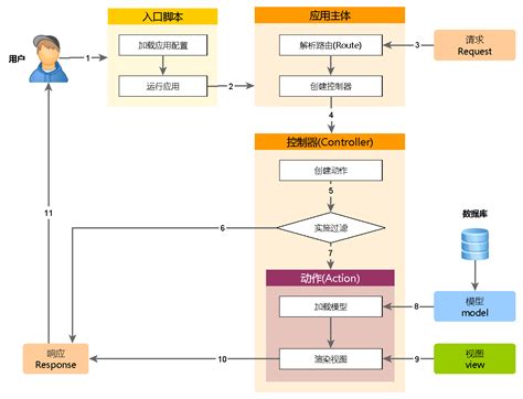 Start Workflow Yii2 Framework