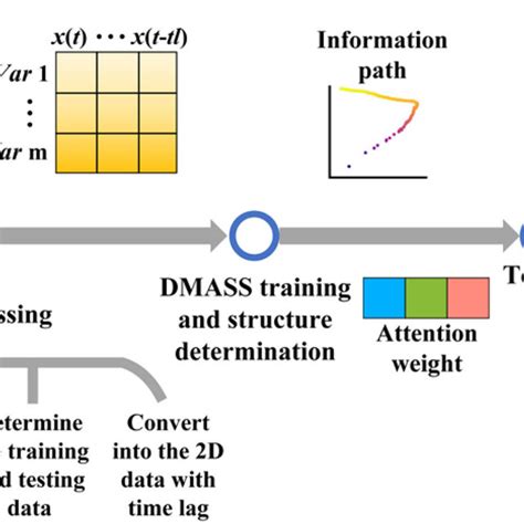 Auxiliary Variables Weights And Coefficients For Data Selection