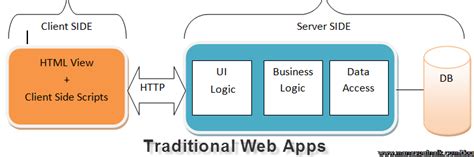 Entity Framework Manaspatnaiks Blog
