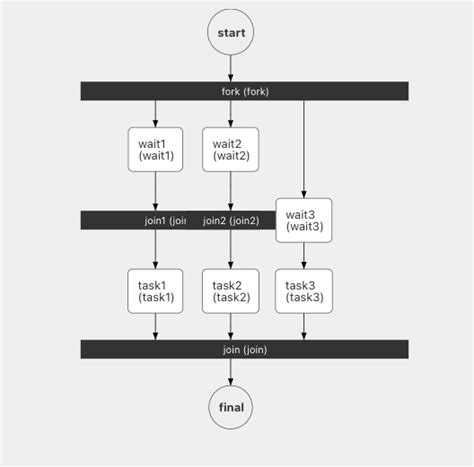 parallel join · issue 3181 · netflix conductor · github