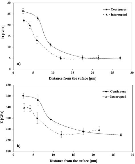 Modulus Of Elasticity And Hardness Profiles Obtained For Borided Aisi