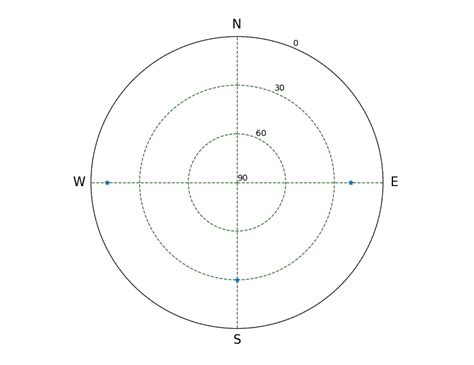 Python Matplotlib Polar Plot Is Not Plotting Where It Should Stack