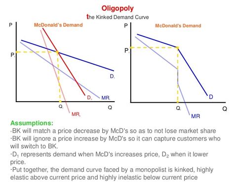 Oligopoly Market Structure Graph