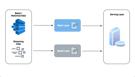 Amjad El Baba Auf Linkedin Dataengineering Datapipeline Dataprocessing Batchprocessing