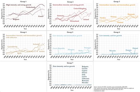 Classifying Proportions Of Same Sex Cohabiting Couples Across 31