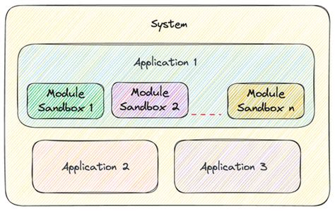 Module Sandboxing Elevating Security And Isolation Within App Ecosystem Part 1 Phonepe Tech