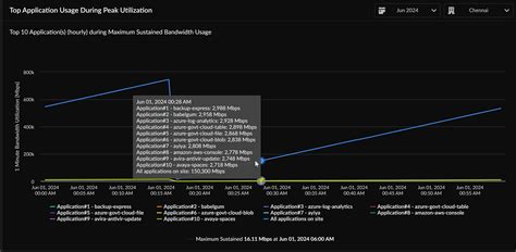 Prisma Sd Wan Subscription Usage