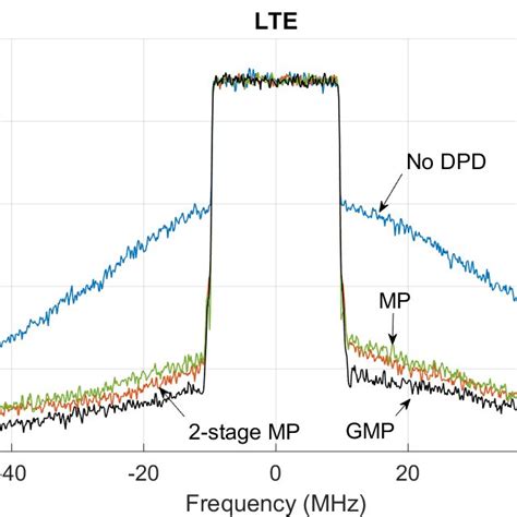 Comparison Of Spectra Of Doherty Pa Output Linearized By Different Dpd