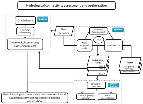 Water Free Full Text Evaluation And Optimization Of Hydrological Connectivity Based On Graph