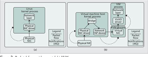 Figure 1 From Virtualization An Overview Paravirtualization Machines F F Network Interface