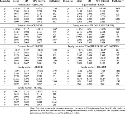 Parameter Estimates For Marginal Models Using Sv Model With Heavy Tail