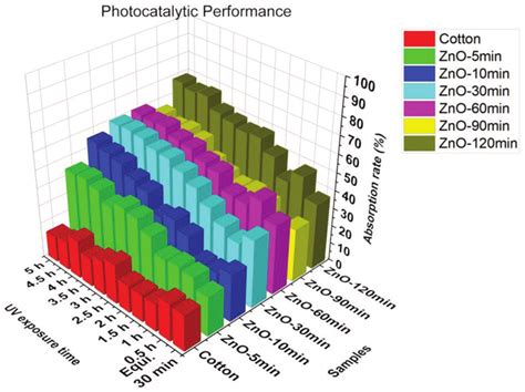 Photocatalyst Performance Of Pristine Cotton And Zno Loaded Cotton