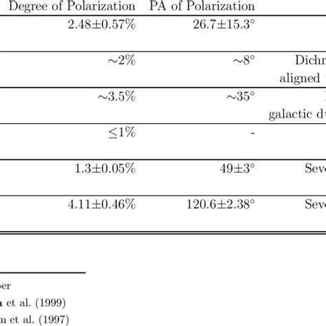 polarization component summary download table