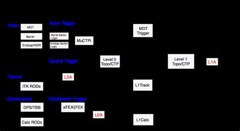 block diagram of a possible implementation of atlas early trigger muon