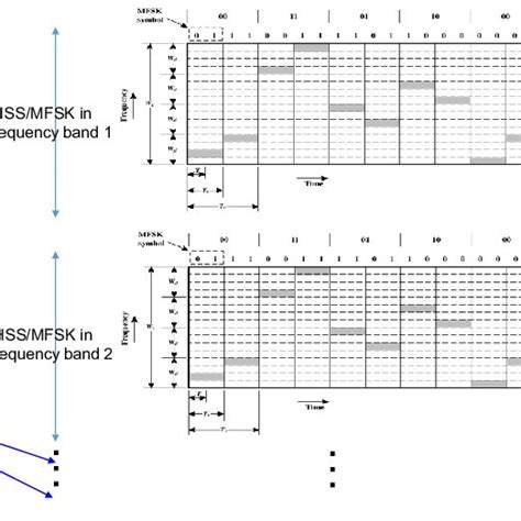 Markov Game Enabled Two Level Frequency Hopping For Anti Interference Download Scientific