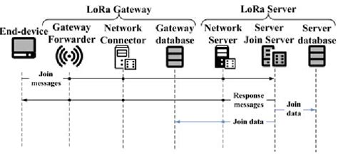 Figure 2 From Design And Implementation On A Lora System With Edge