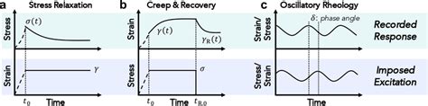 All Linear Viscoelastic Functions Are Related By Linear Transformations