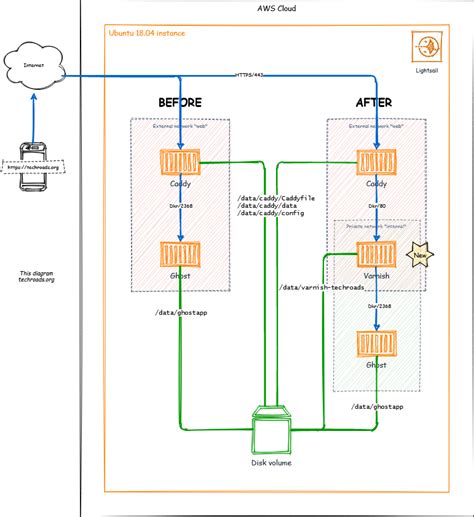Get Ready For Heavy Traffic Adding A Varnish Cache To A Production Docker Stack