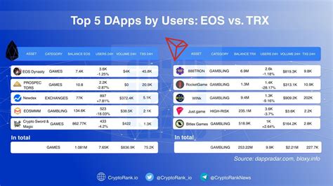 top 5 dapps by users eos vs trx cryptorank news