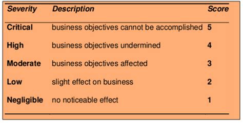 Risk Based Testing Approach Matrix Process And Examples