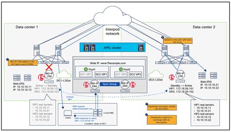 cisco application centric infrastructure cisco aci multi site multi