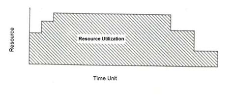 methods of resource allocation and resource leveling