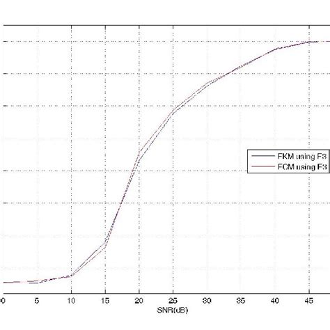 the performance of the multi user chirp modulation signals