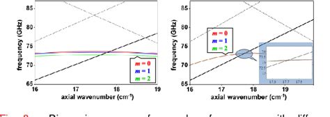 Figure 2 From Sub Gigawatt W Band Oversized Surface Wave Oscillator With 2d Periodical Slow Wave