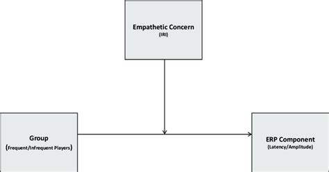 Conceptual Diagram Of Moderation Model Download Scientific Diagram