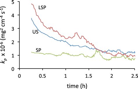 Instantaneous Parabolic Rate Constant Kp In The First Stages Of
