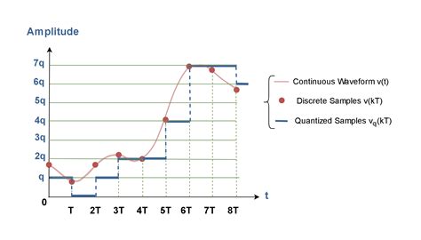 Analog To Digital Conversion Sampling Quantization Encoding At Ruby Ethel Blog