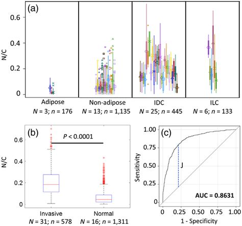 Results Of Statistical Comparison And Classification A The Boxplot Download Scientific