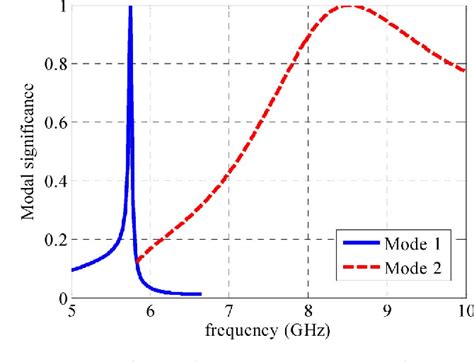 Figure 5 From Design Of Chipless Rfid Tags Based On Characteristic Mode