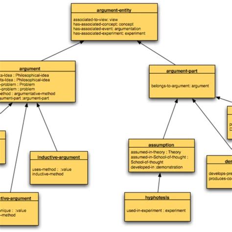 Argument And Argument Part Download Scientific Diagram