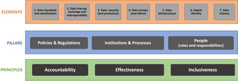 Ensure Good Data Ethics And Governance