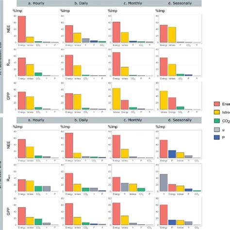 Rf Analysis Results Importance Of Environmental Variables Explaining Download Scientific