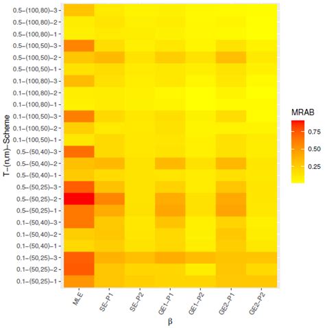 Heatmap For The Estimation Results Of Beta Download Scientific Diagram
