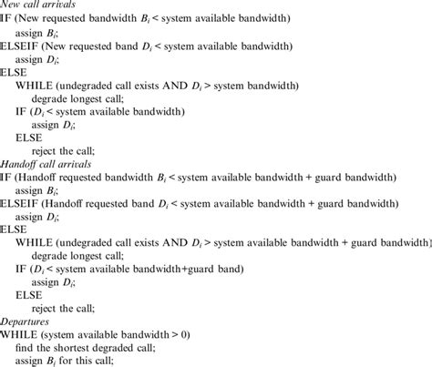 Pseudo Code For The Adaptation Algorithm Download Table