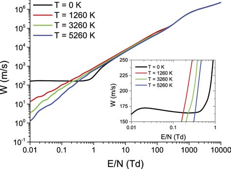 Variation Of The Bulk Drift Velocity Of The Electron Swarm As A