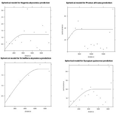 Experimental Variogram Models For Density Distribution Prediction Of Download Scientific