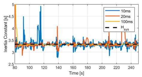 heterogeneous inertia estimation for power systems with high